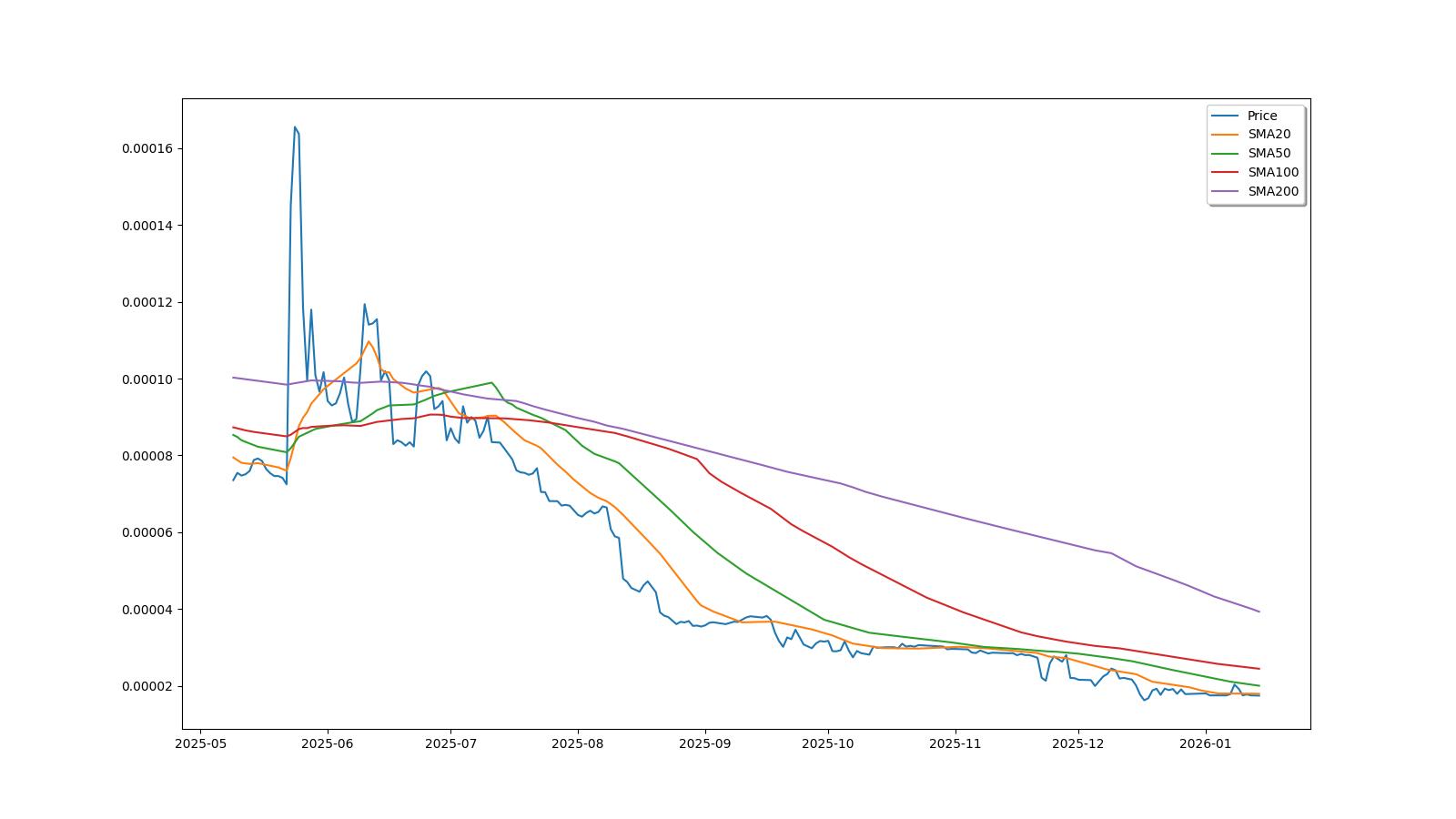 Getaverse Simple Moving Averages