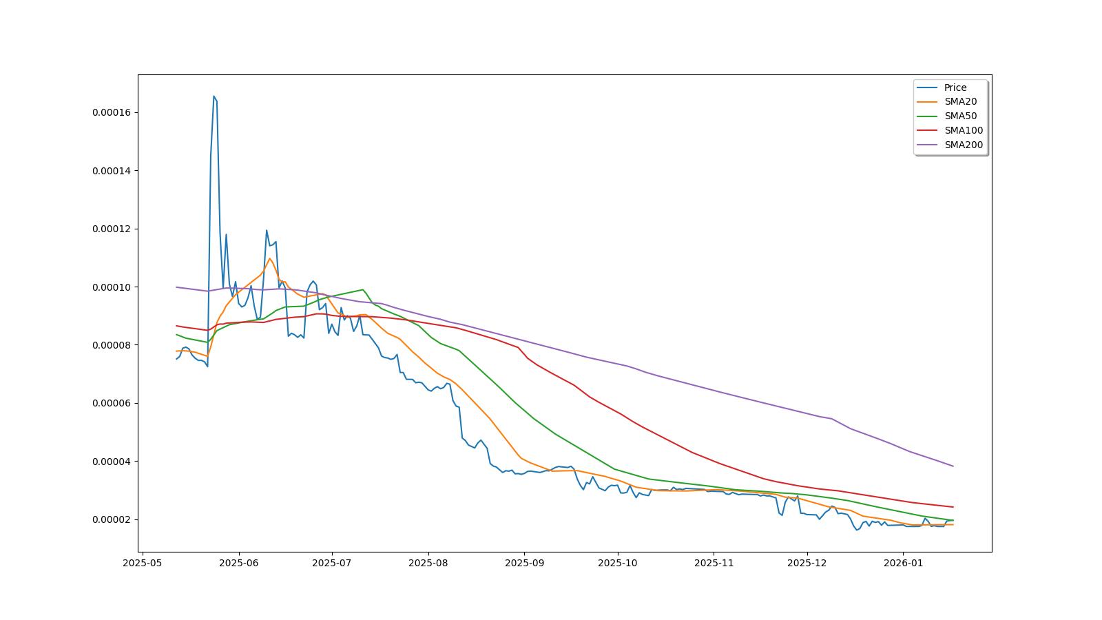 Getaverse Simple Moving Averages