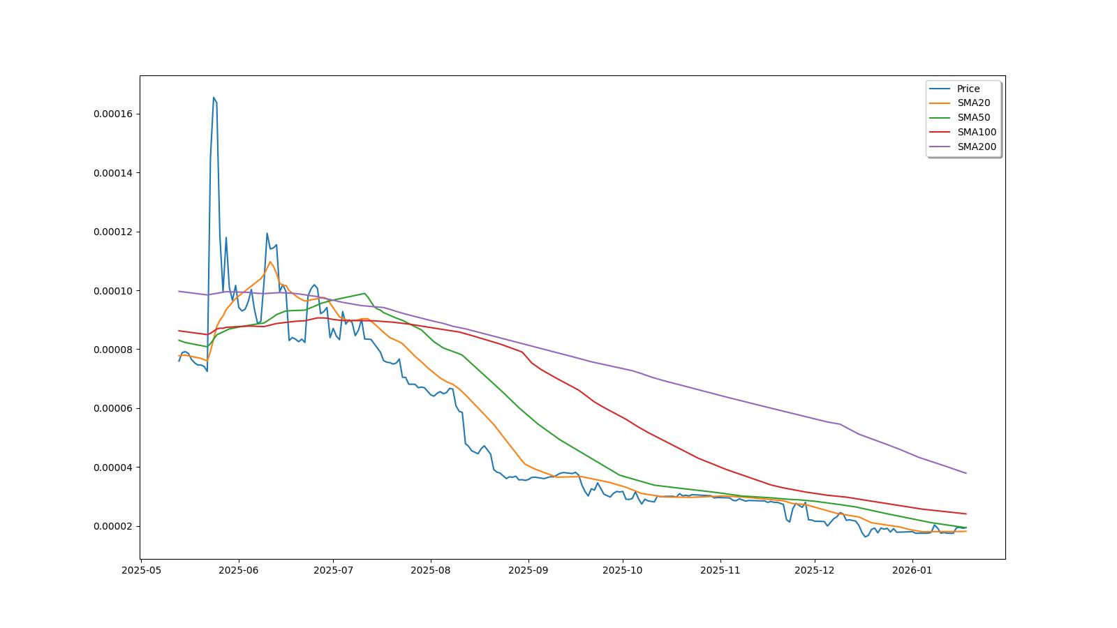 Getaverse Simple Moving Averages