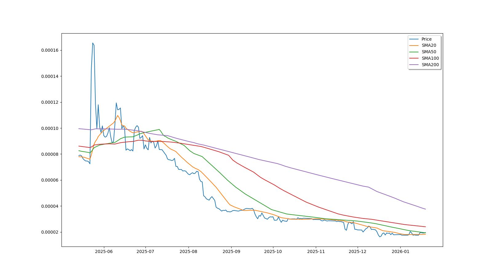 Getaverse Simple Moving Averages
