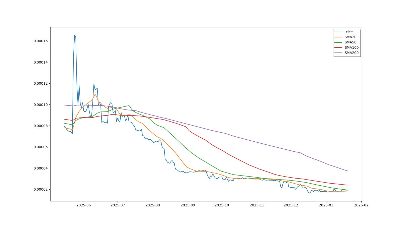 Getaverse Simple Moving Averages