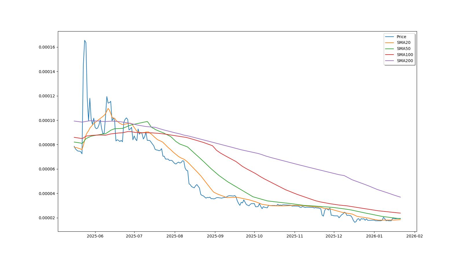 Getaverse Simple Moving Averages