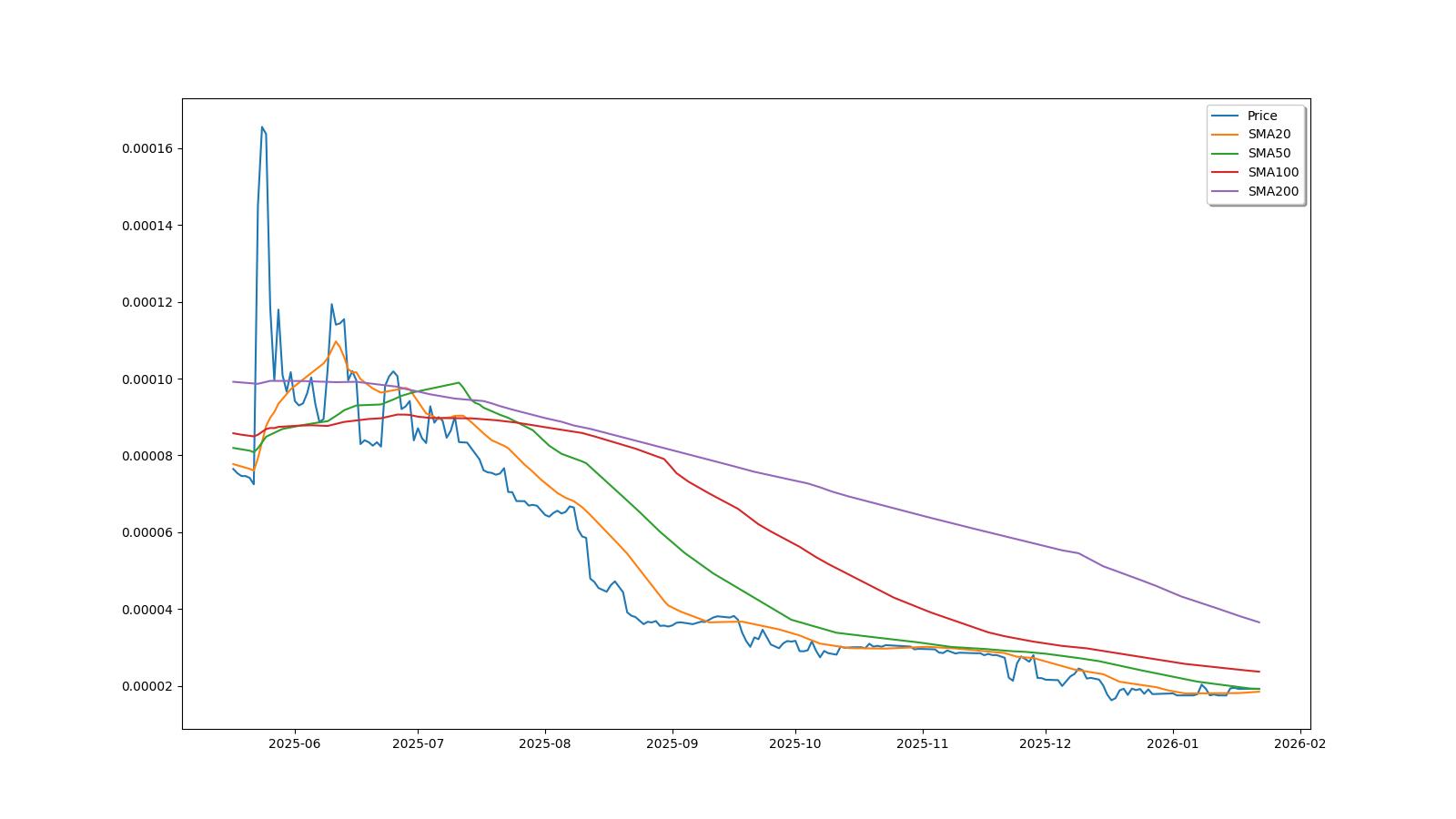 Getaverse Simple Moving Averages