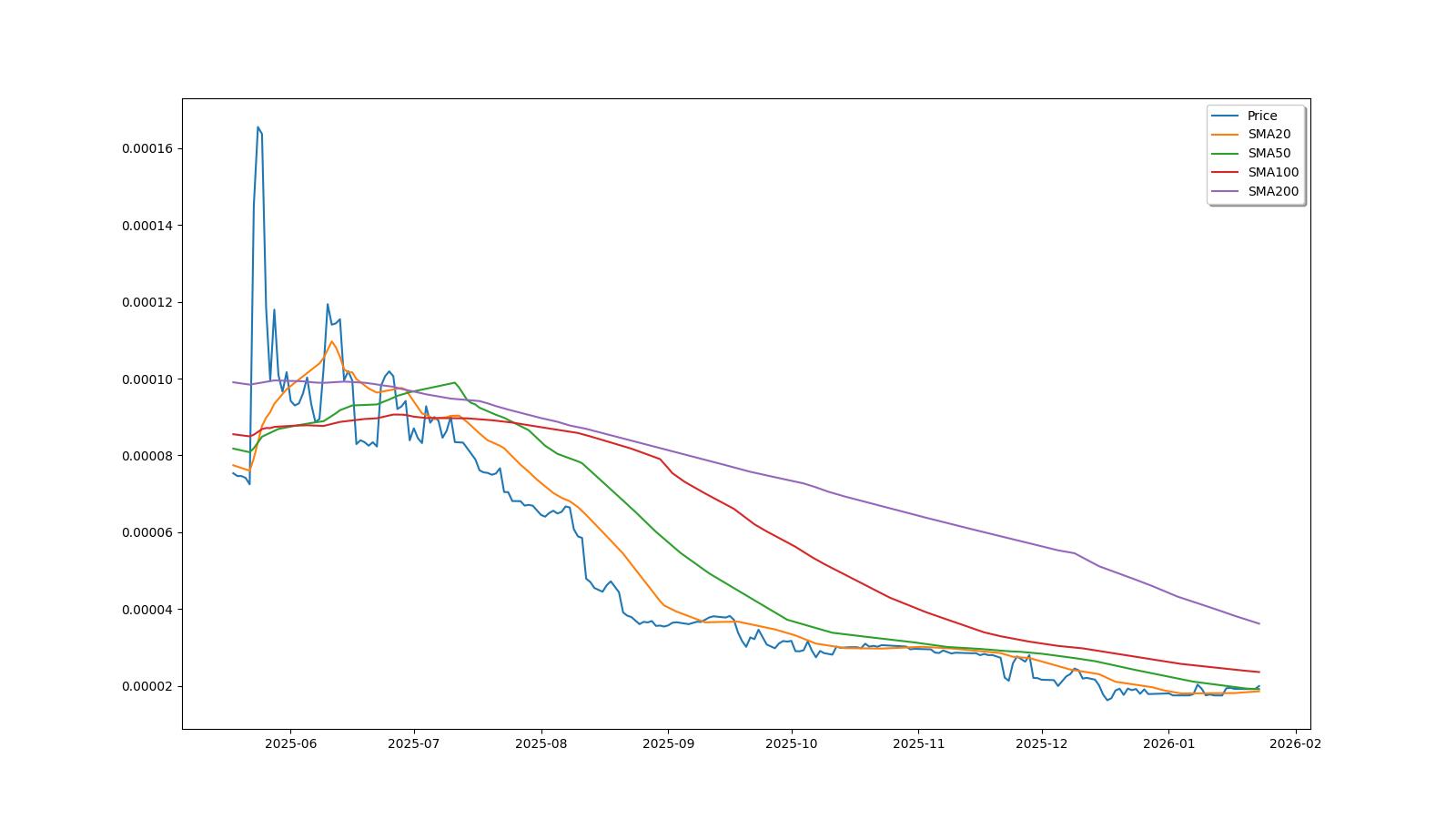 Getaverse Simple Moving Averages