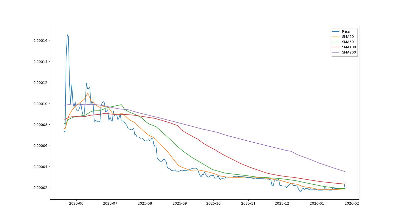 Getaverse Simple Moving Averages
