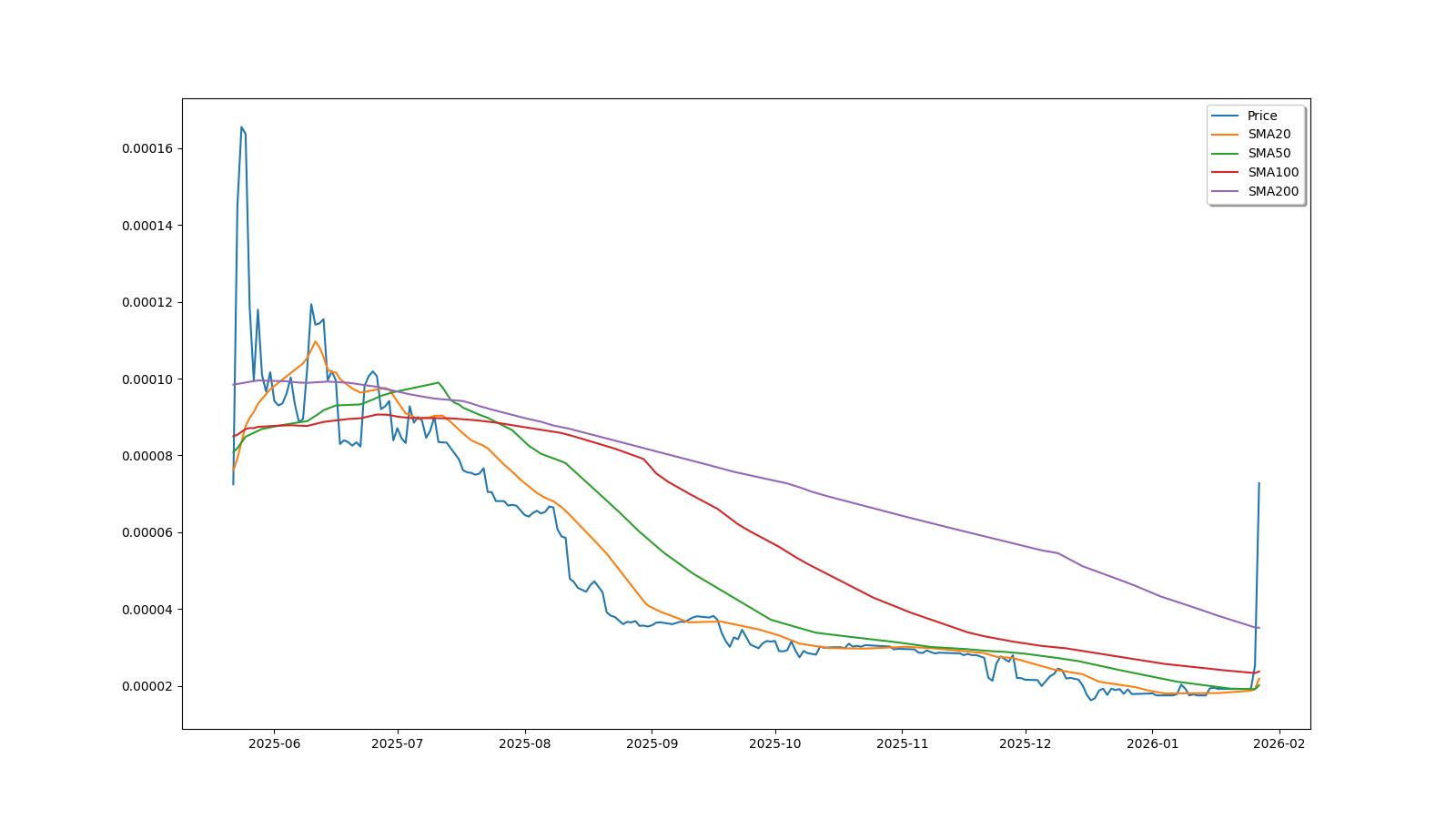 Getaverse Simple Moving Averages