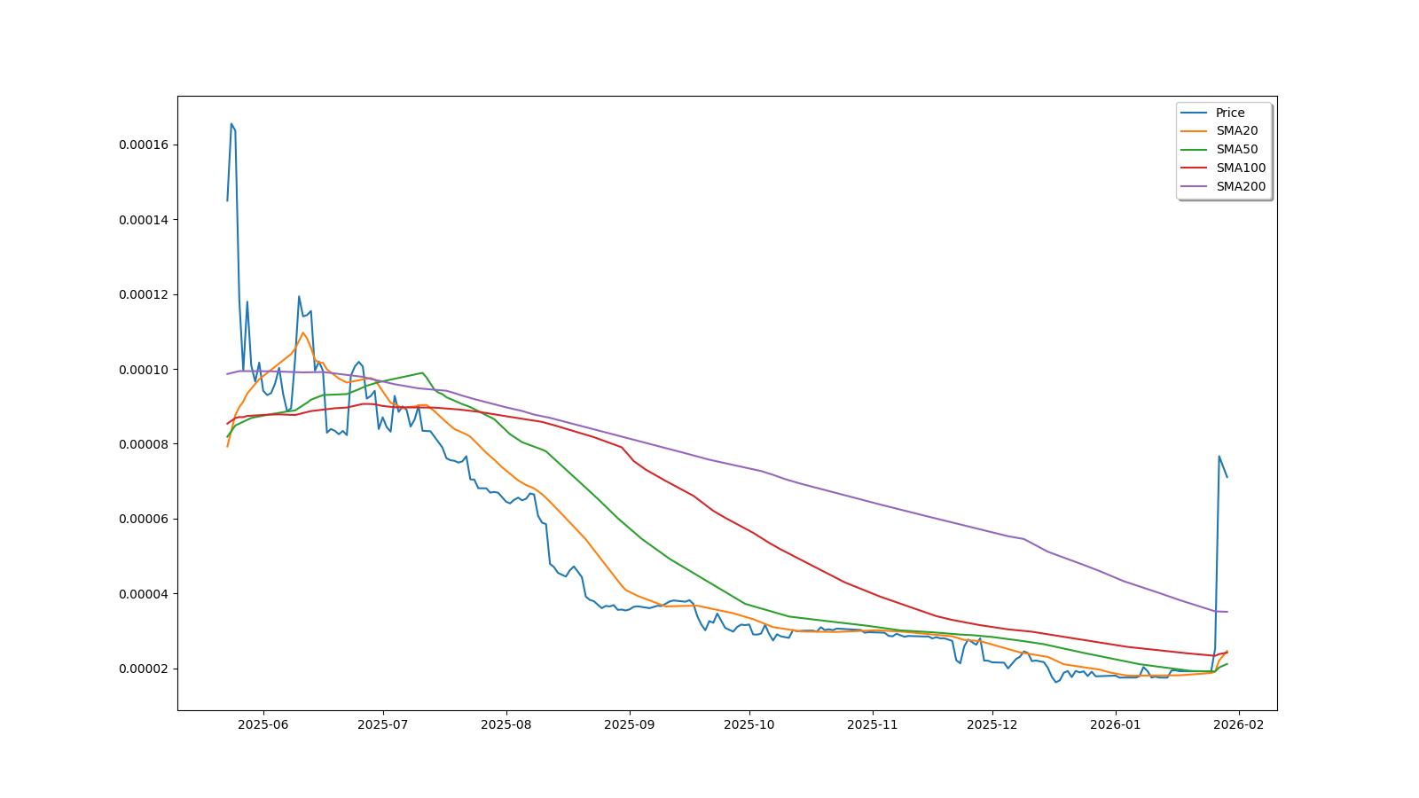 Getaverse Simple Moving Averages