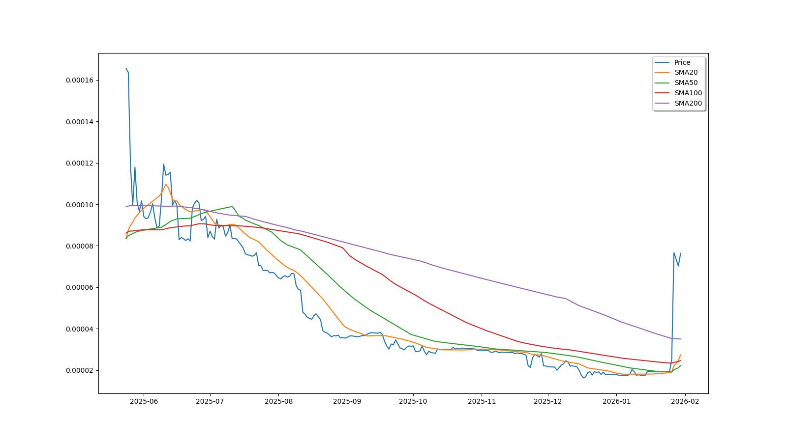 Getaverse Simple Moving Averages
