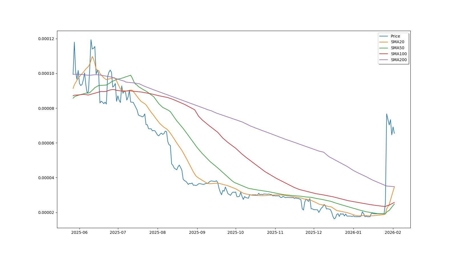 Getaverse Simple Moving Averages