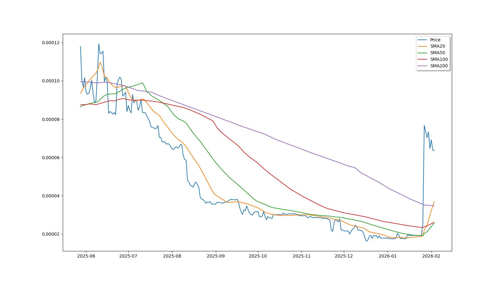 Getaverse Simple Moving Averages