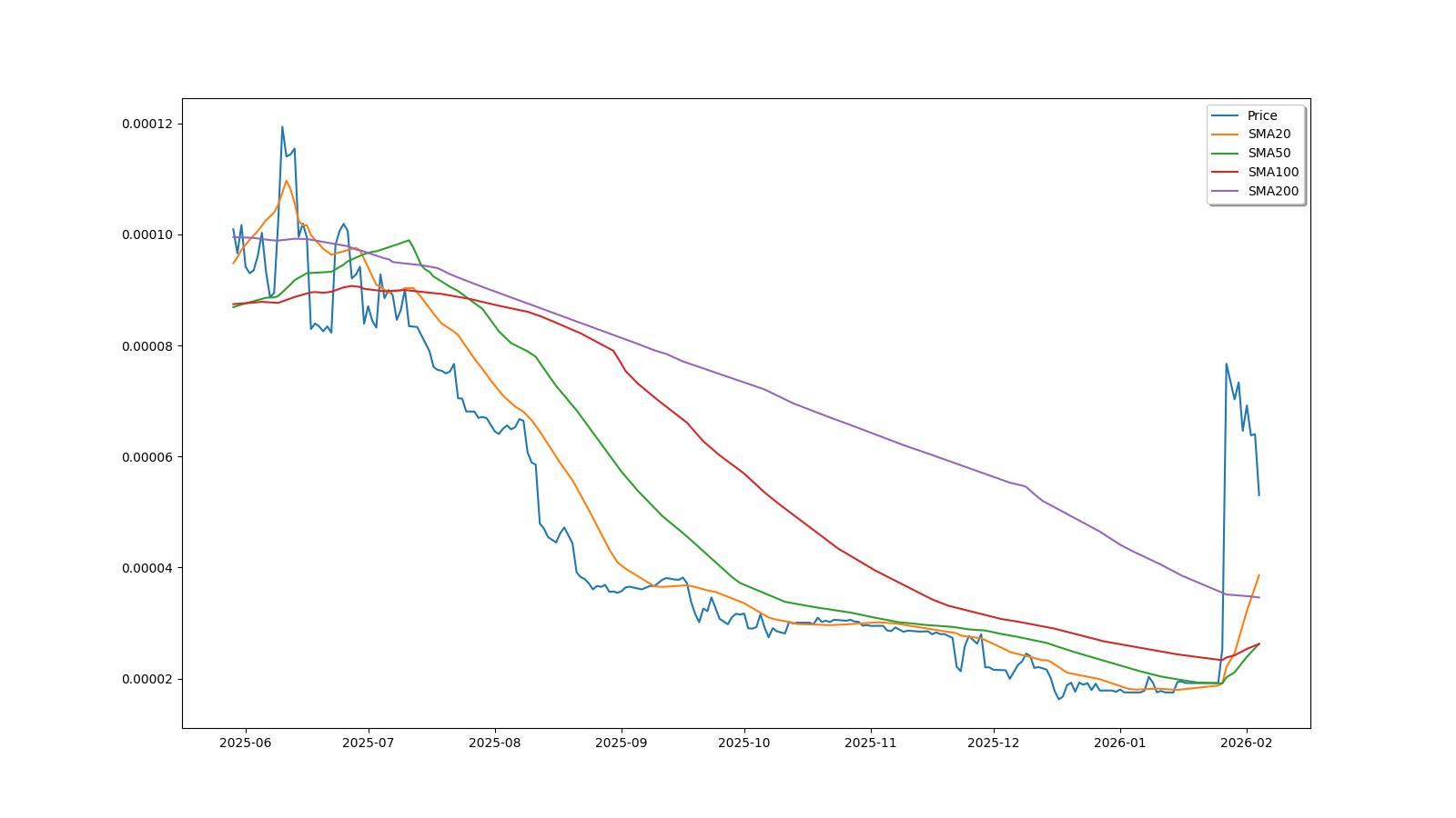 Getaverse Simple Moving Averages