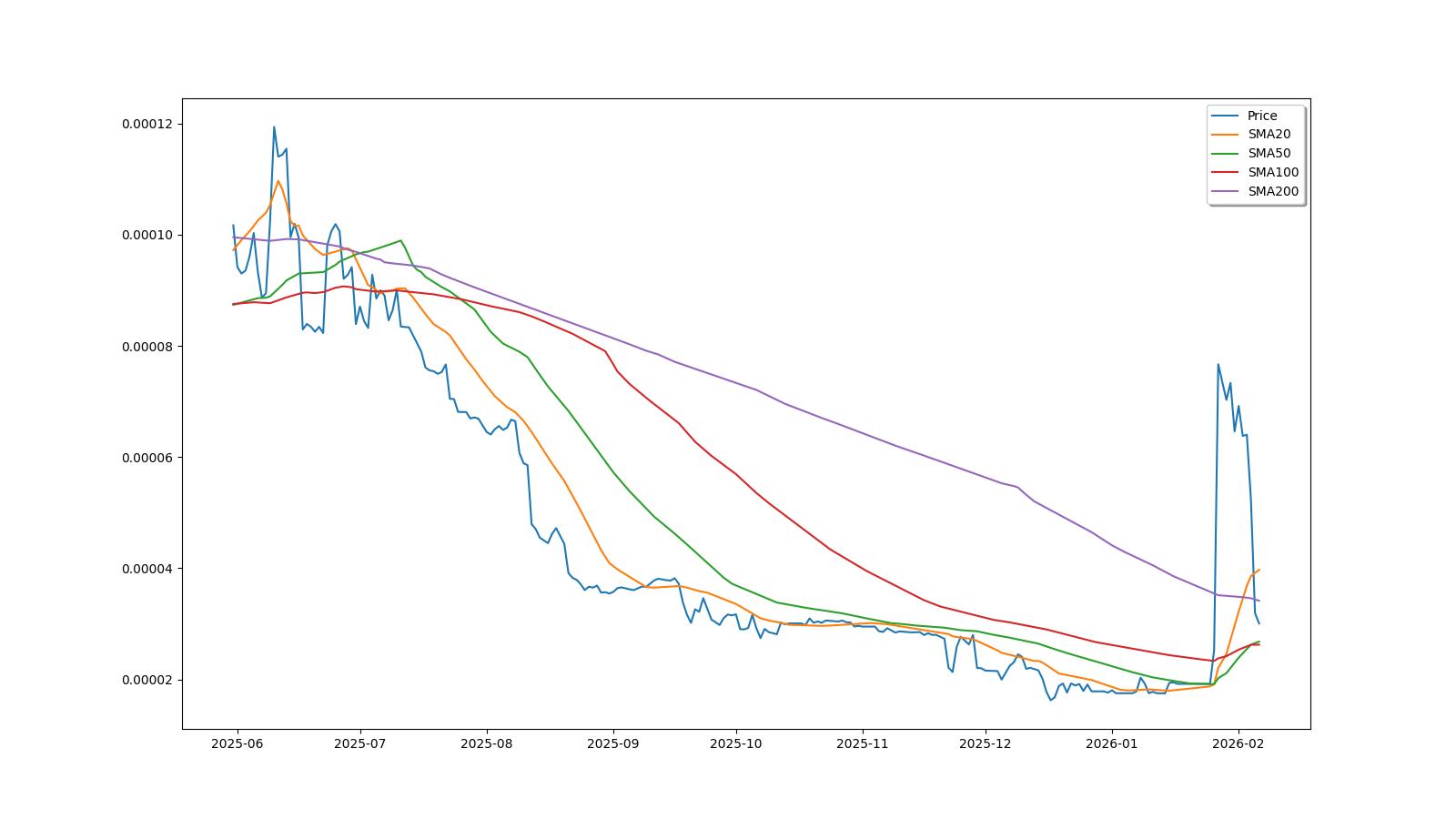 Getaverse Simple Moving Averages