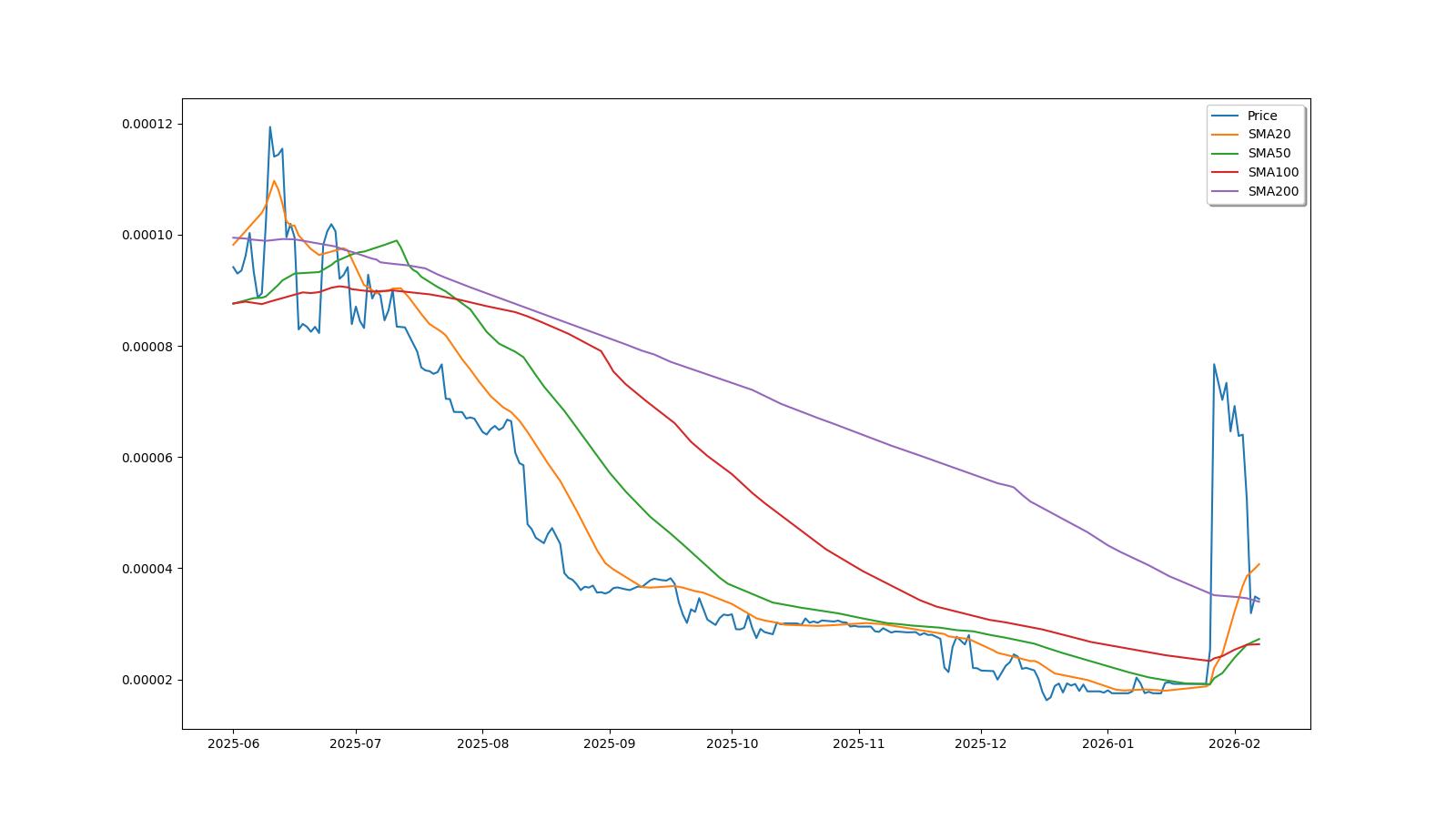 Getaverse Simple Moving Averages