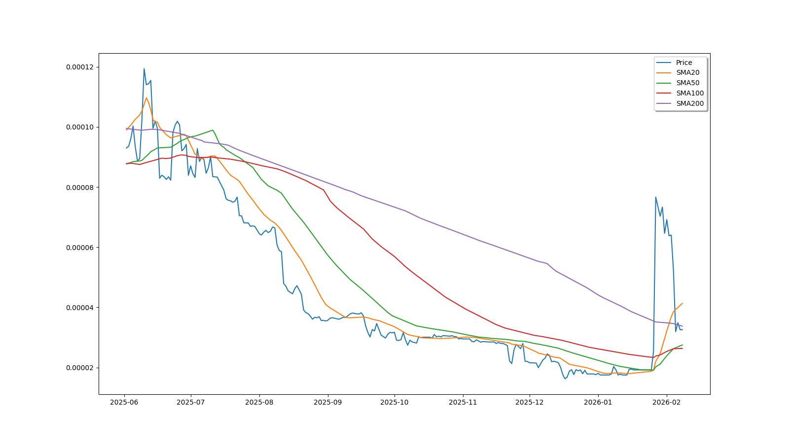 Getaverse Simple Moving Averages