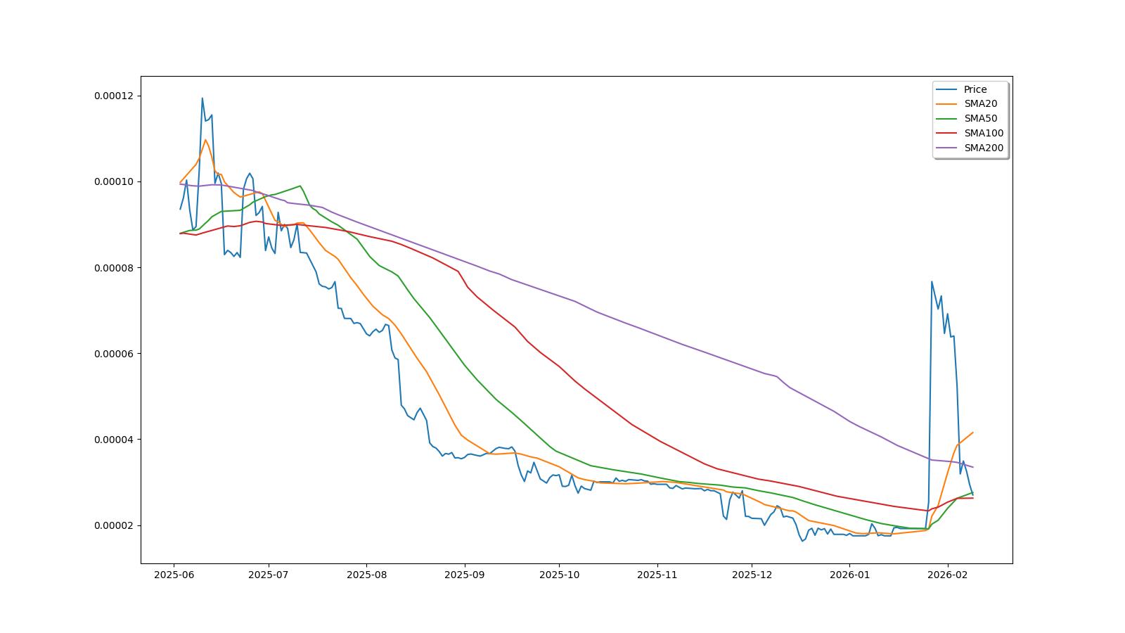 Getaverse Simple Moving Averages