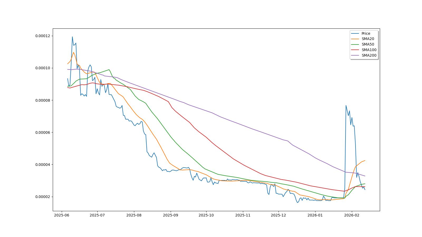 Getaverse Simple Moving Averages