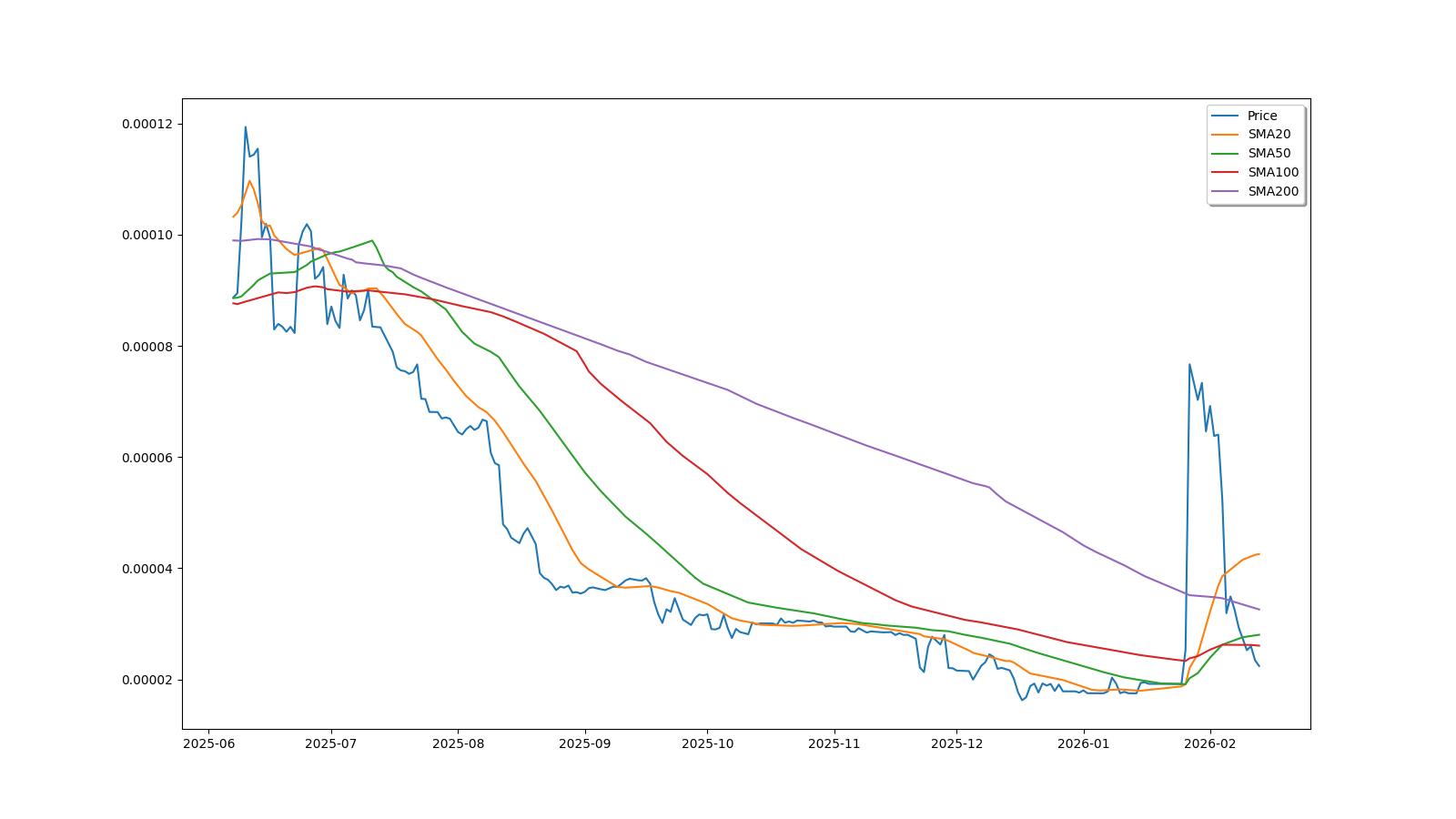 Getaverse Simple Moving Averages