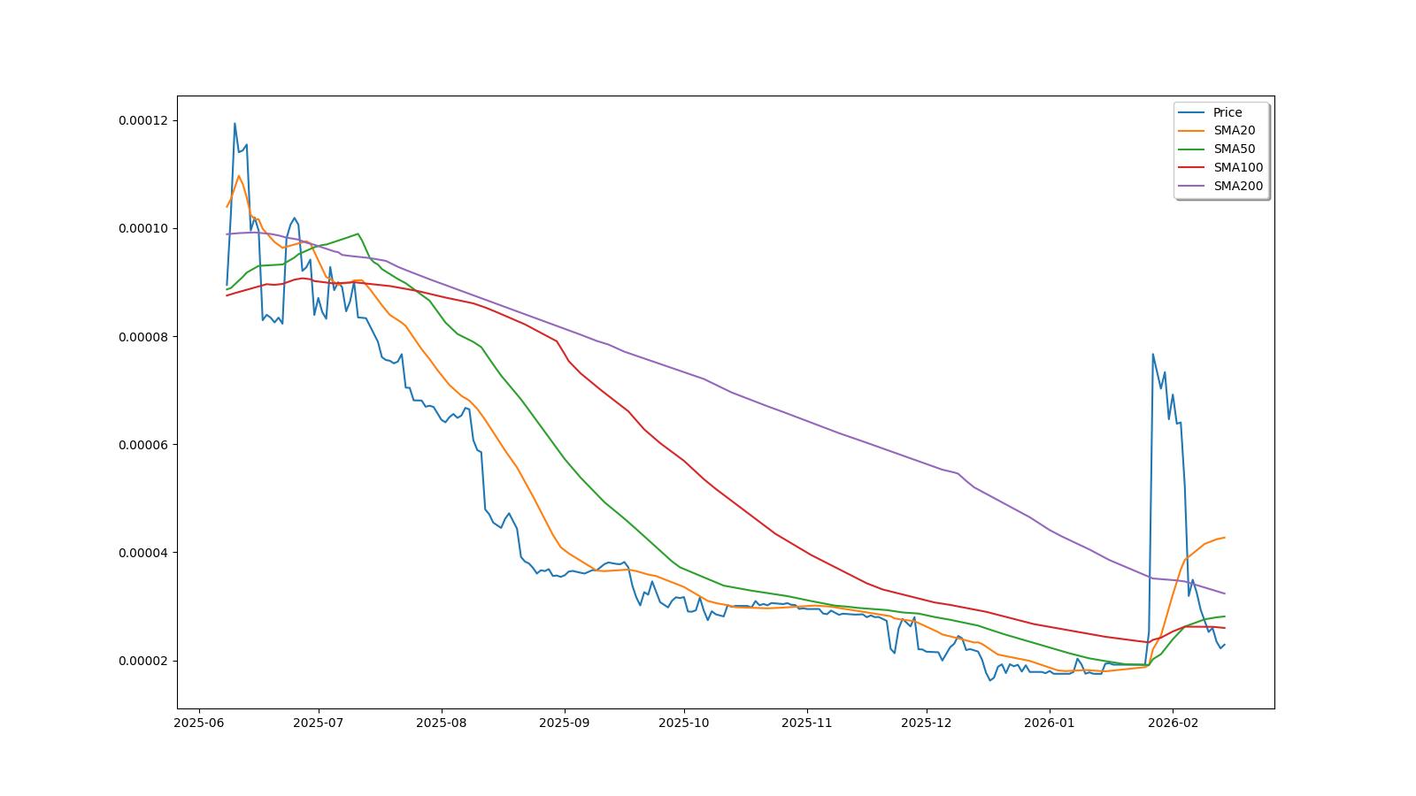 Getaverse Simple Moving Averages