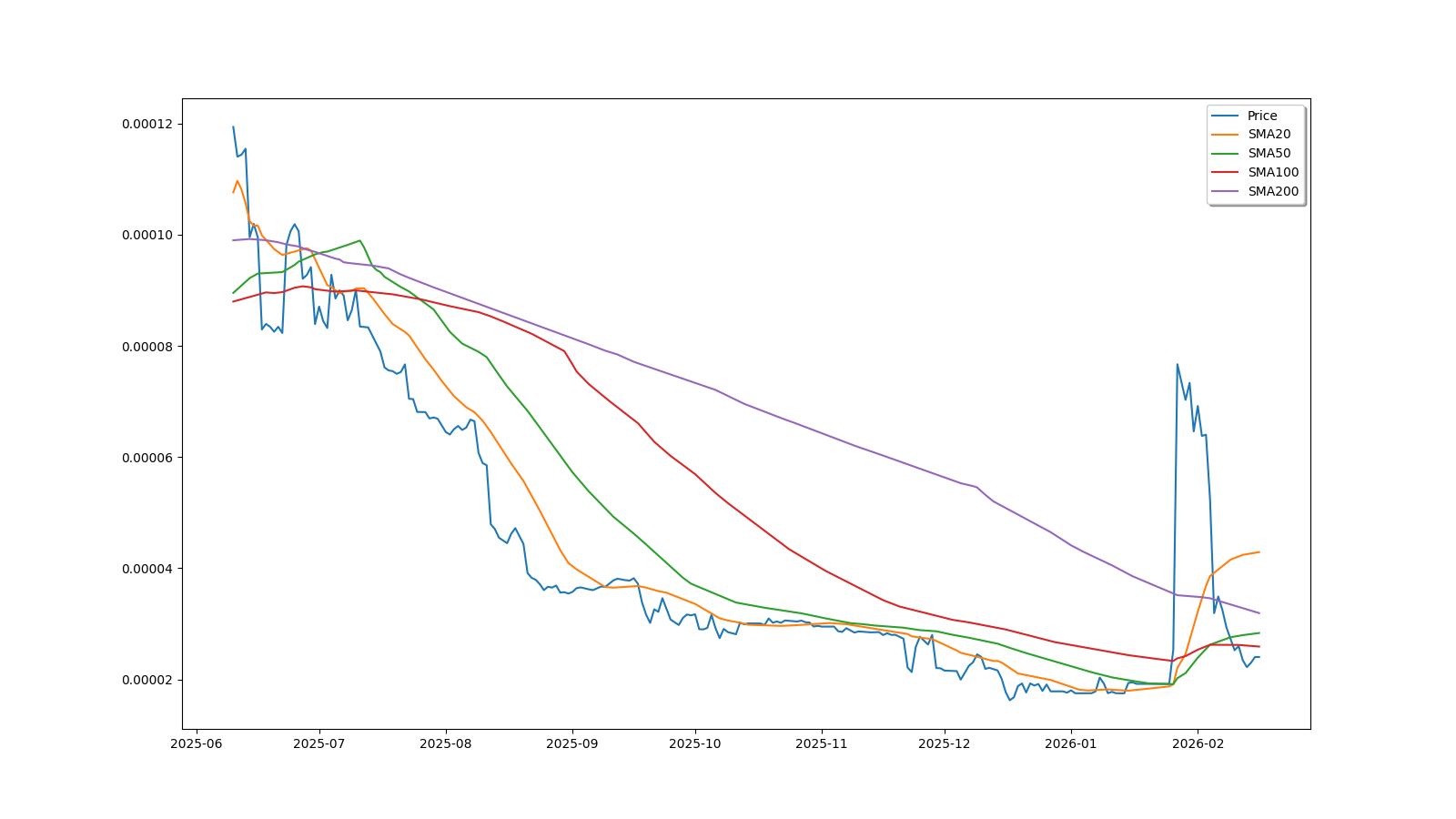 Getaverse Simple Moving Averages
