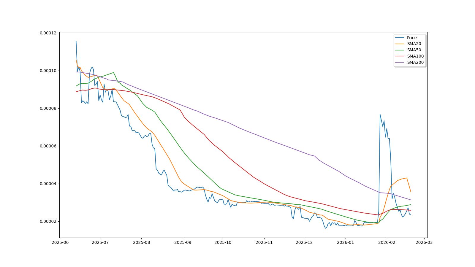 Getaverse Simple Moving Averages