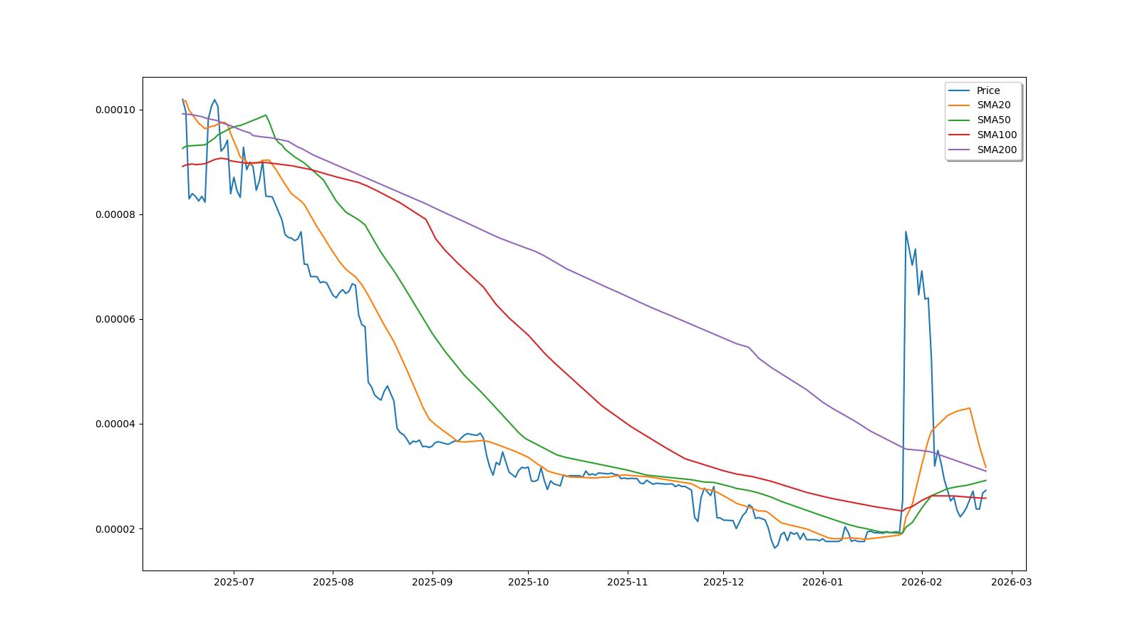 Getaverse Simple Moving Averages