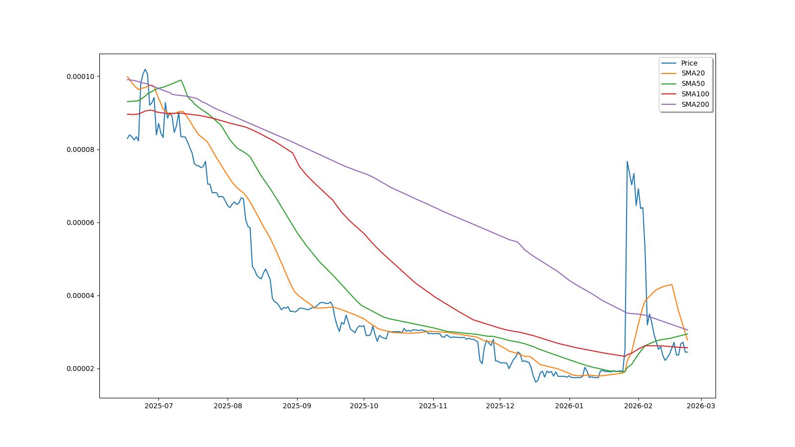 Getaverse Simple Moving Averages