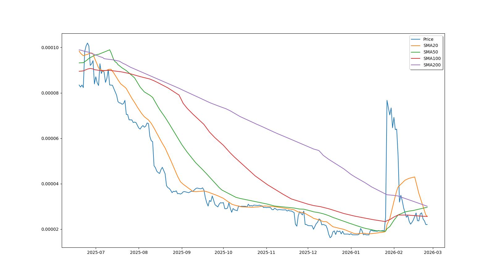 Getaverse Simple Moving Averages