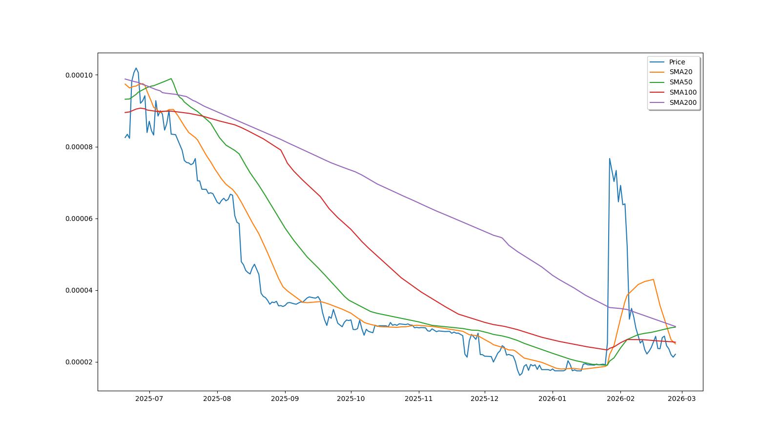 Getaverse Simple Moving Averages