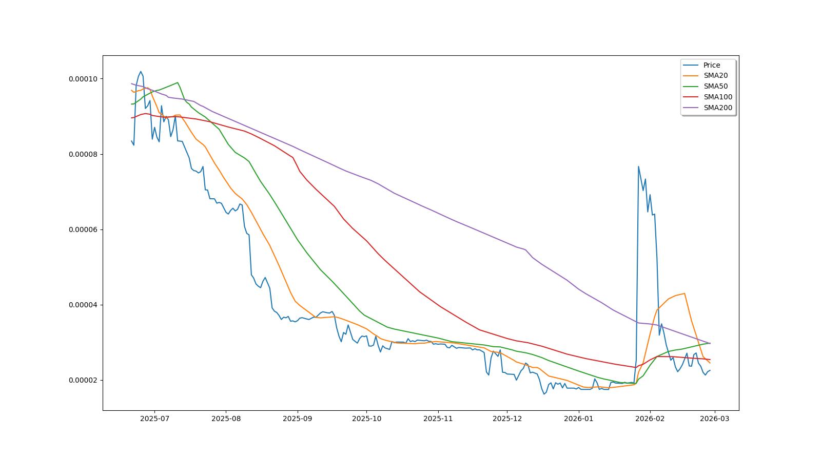 Getaverse Simple Moving Averages
