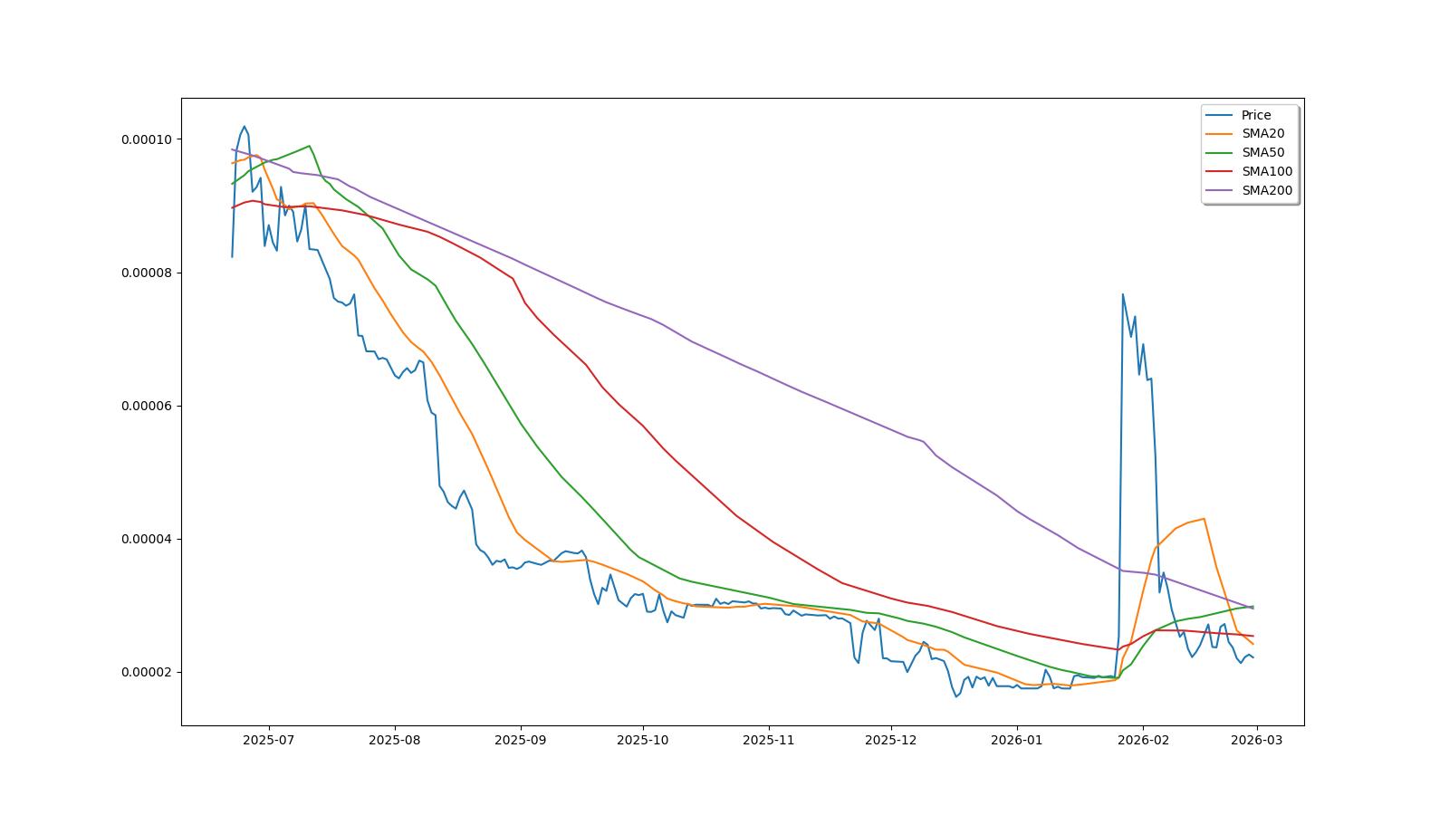 Getaverse Simple Moving Averages