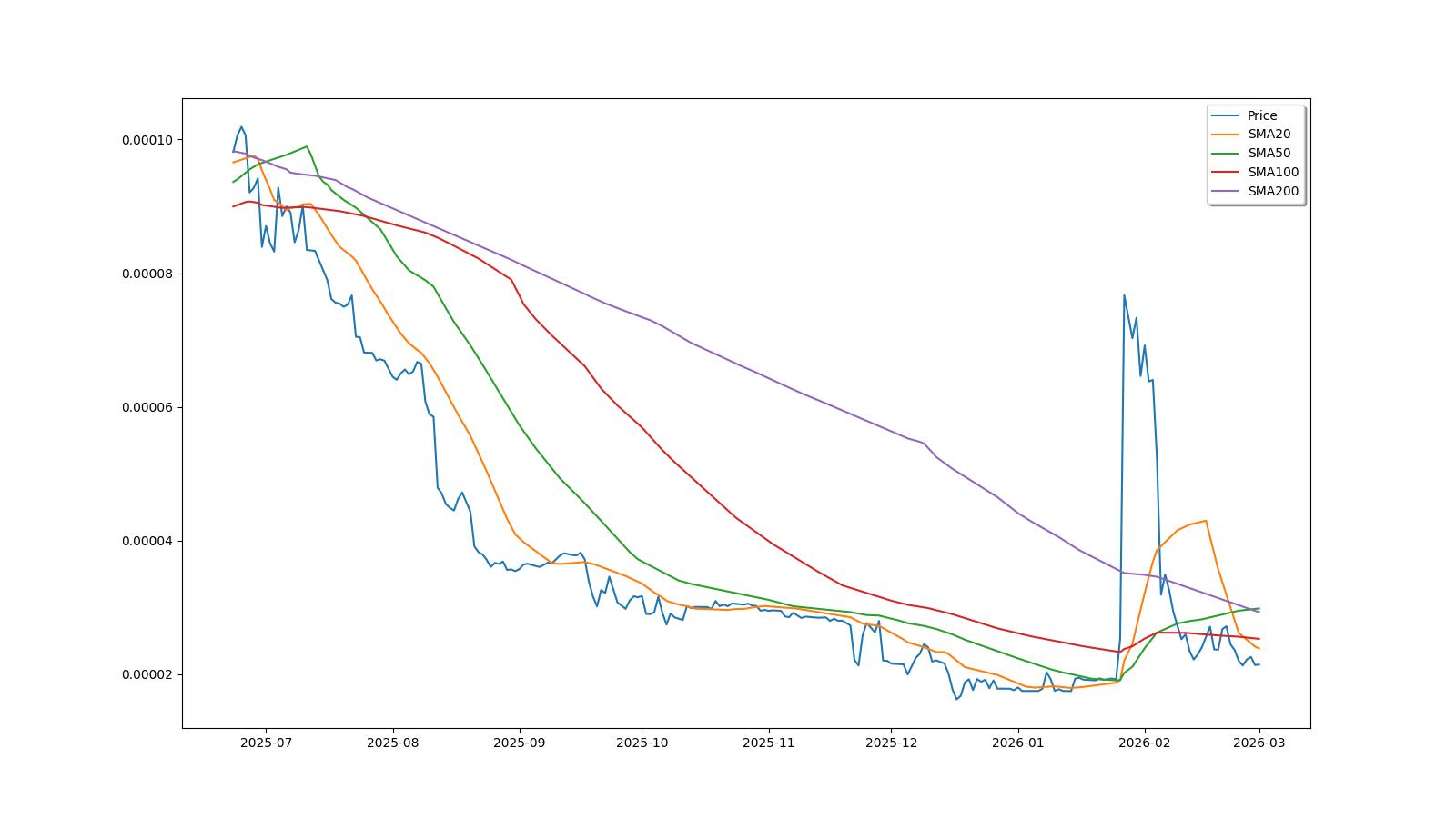 Getaverse Simple Moving Averages