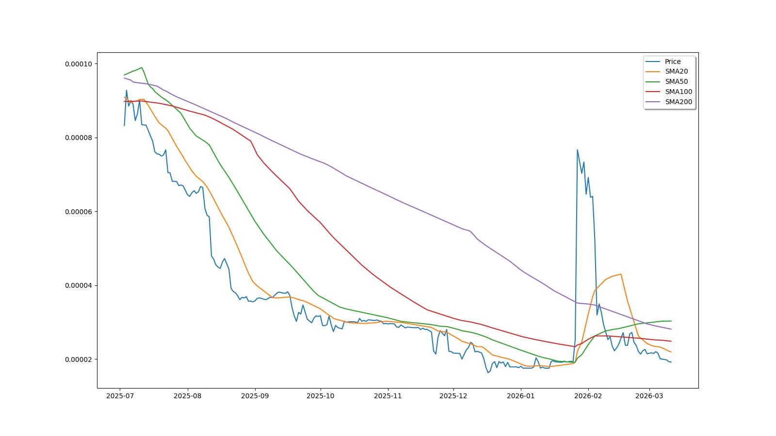 Getaverse Simple Moving Averages
