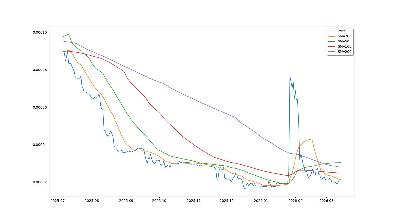 Getaverse Simple Moving Averages