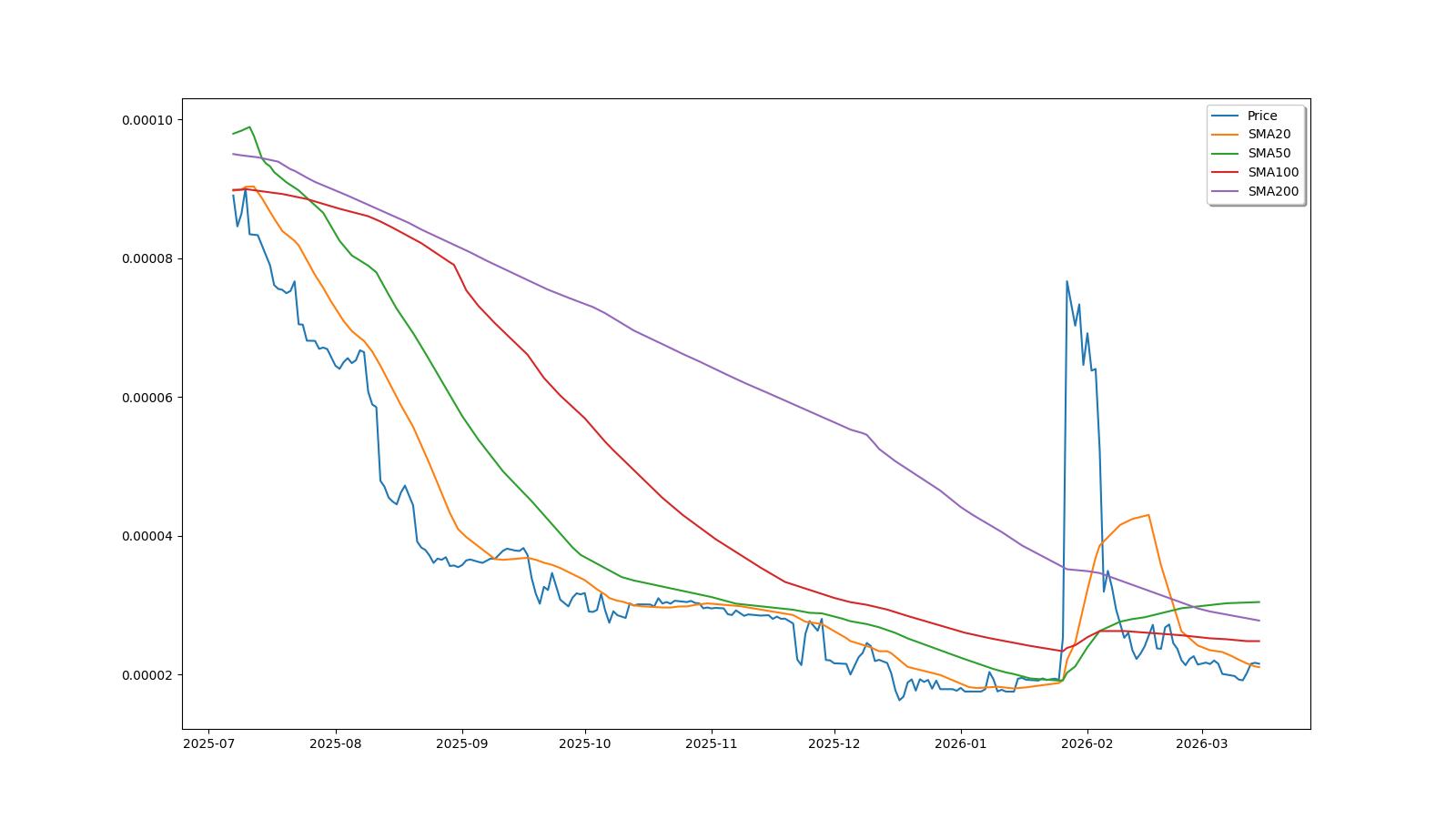 Getaverse Simple Moving Averages