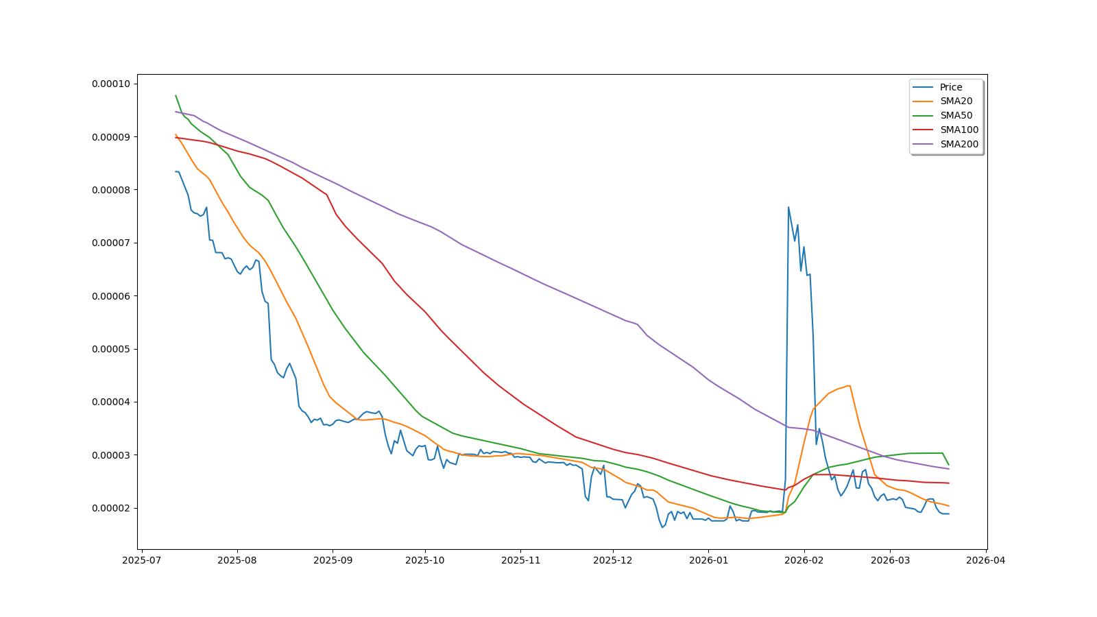 Getaverse Simple Moving Averages
