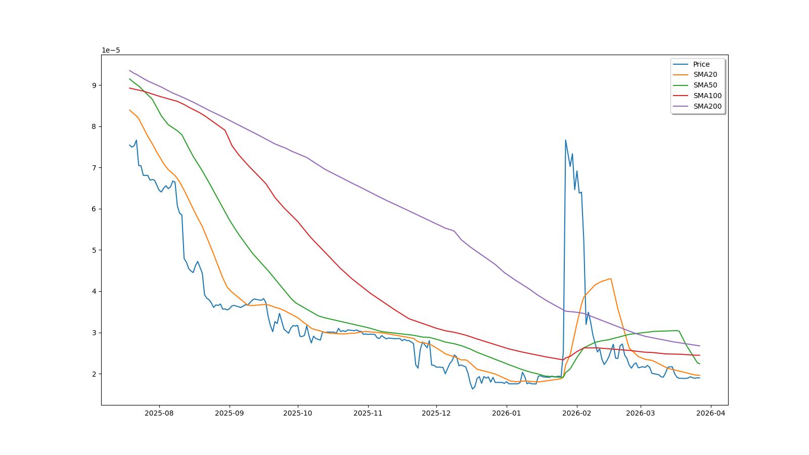 Getaverse Simple Moving Averages