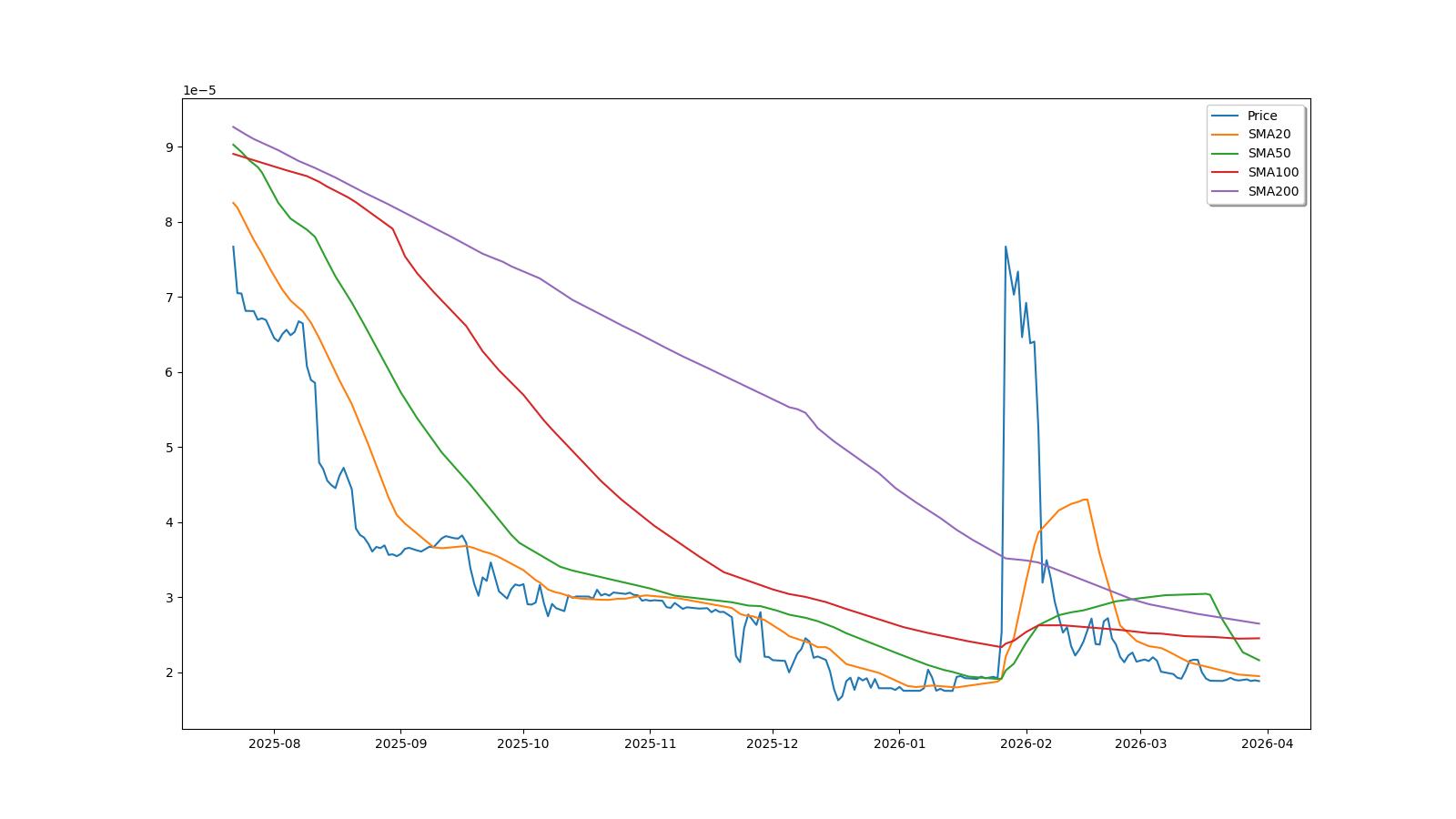 Getaverse Simple Moving Averages