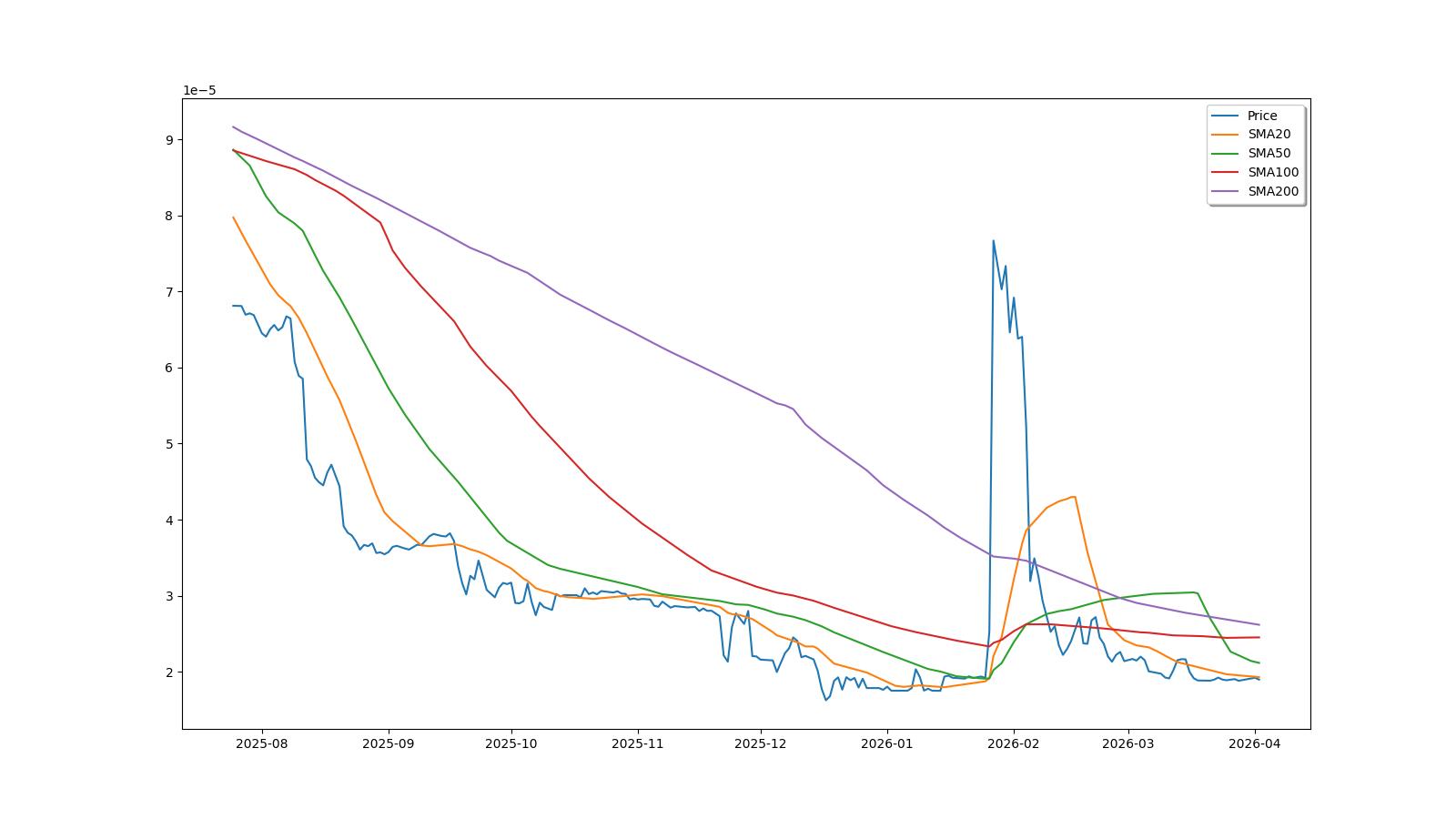 Getaverse Simple Moving Averages