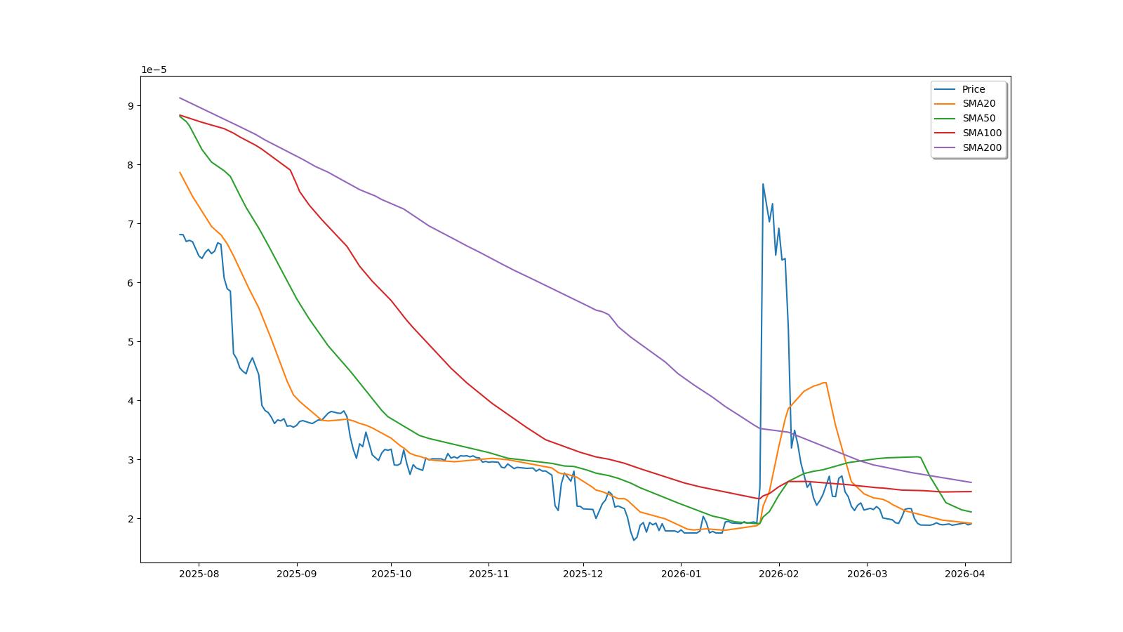 Getaverse Simple Moving Averages