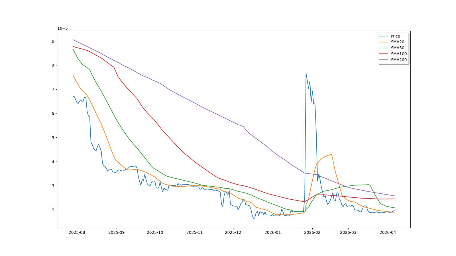 Getaverse Simple Moving Averages