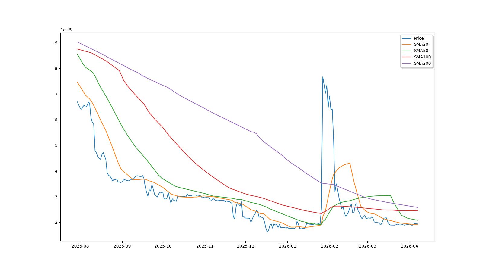 Getaverse Simple Moving Averages