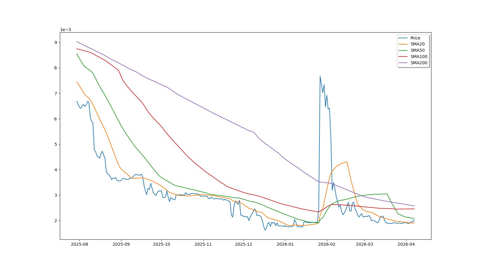Getaverse Simple Moving Averages