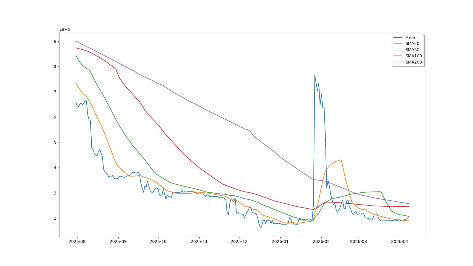 Getaverse Simple Moving Averages