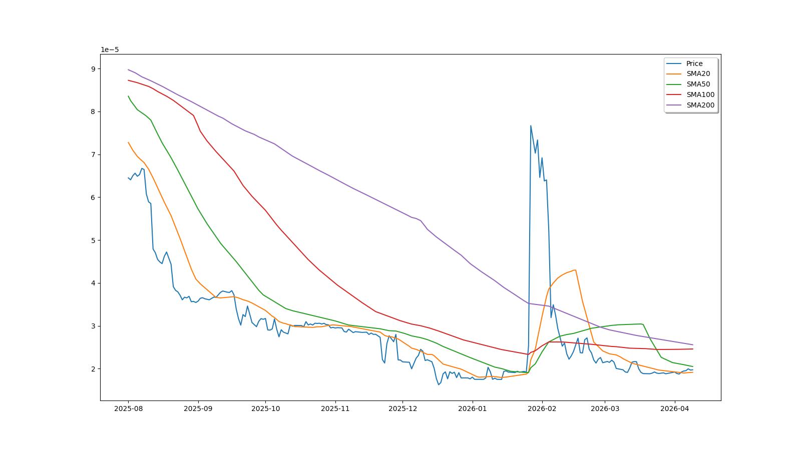 Getaverse Simple Moving Averages