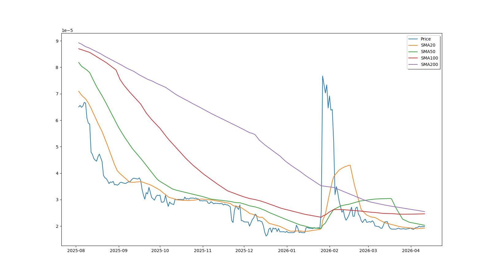 Getaverse Simple Moving Averages