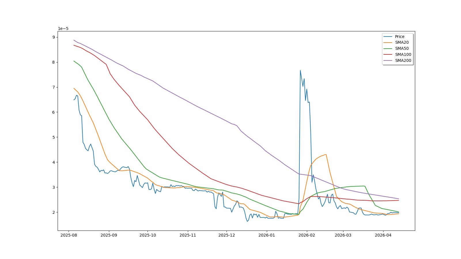 Getaverse Simple Moving Averages