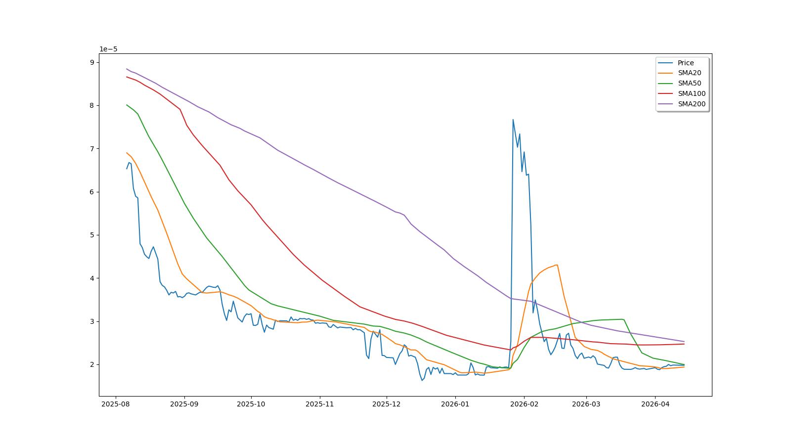 Getaverse Simple Moving Averages