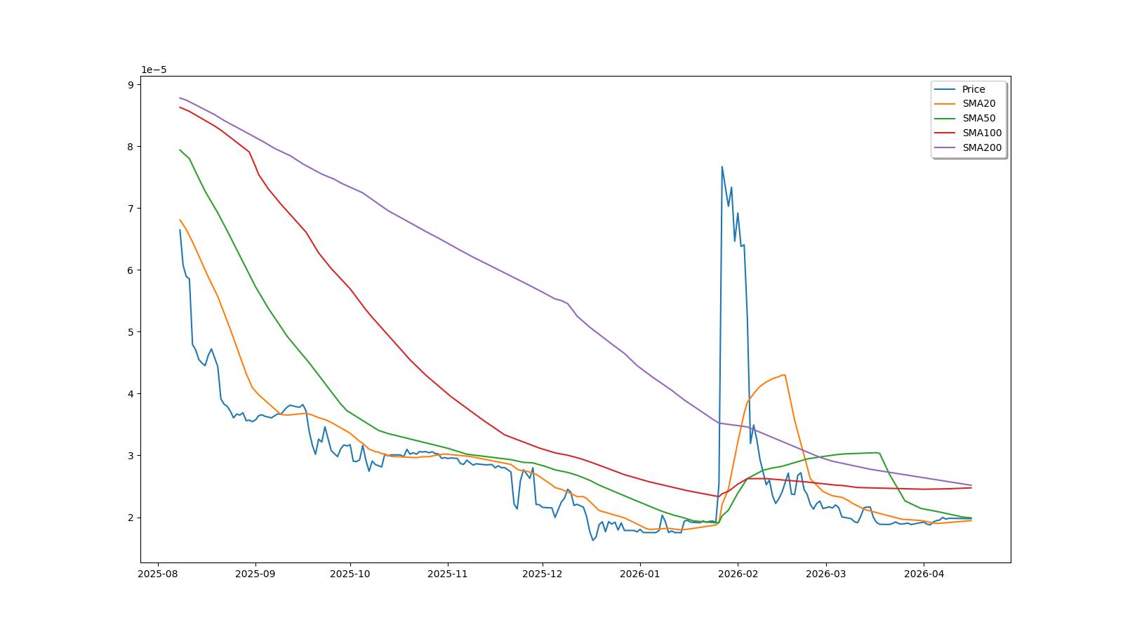 Getaverse Simple Moving Averages