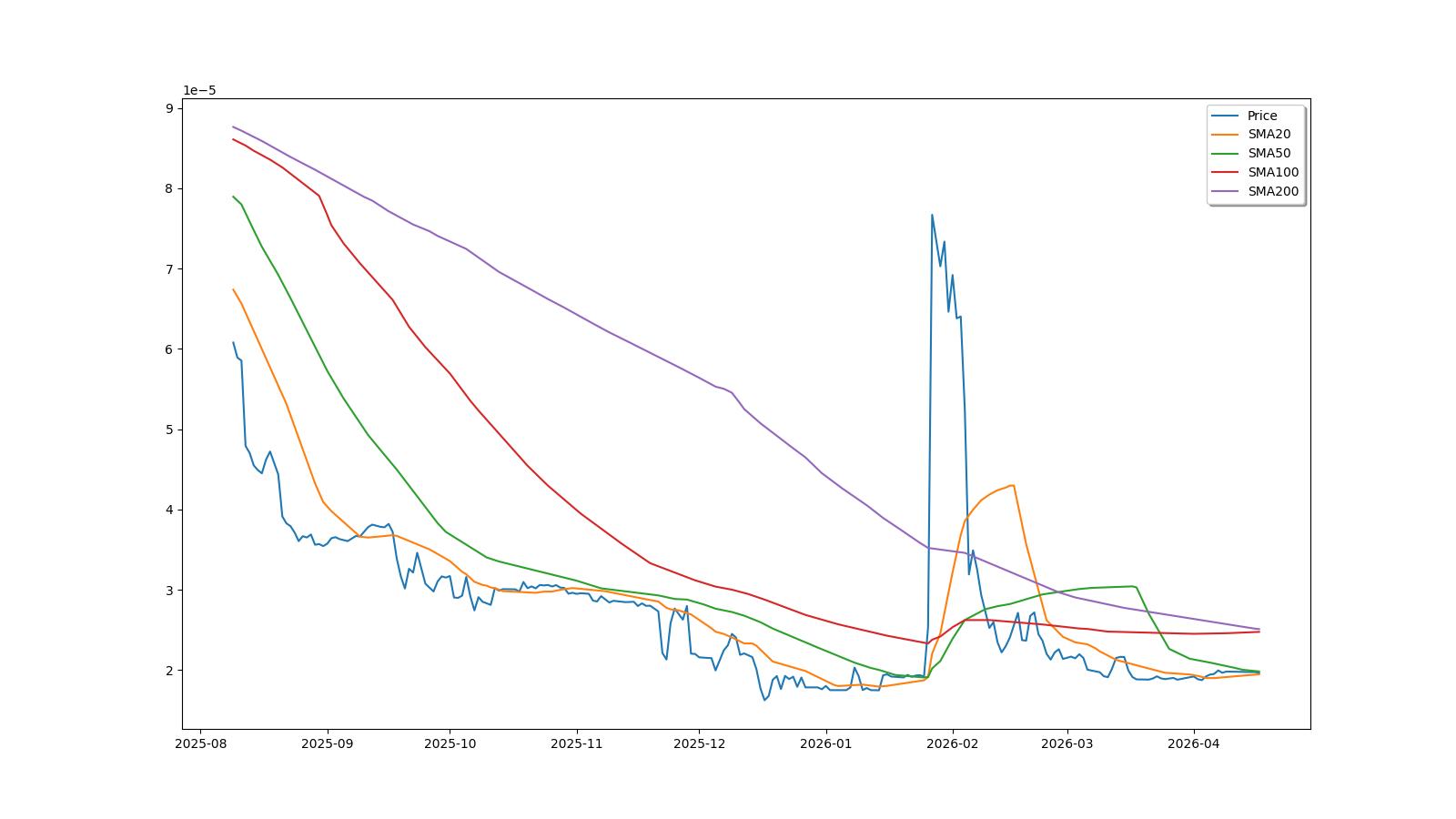 Getaverse Simple Moving Averages