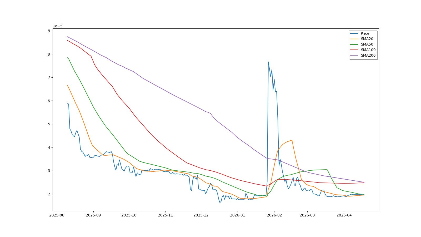 Getaverse Simple Moving Averages